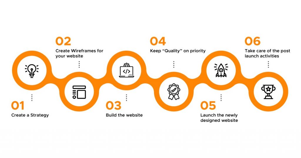 Top Reasons for Website Redesigning | Things you should know?